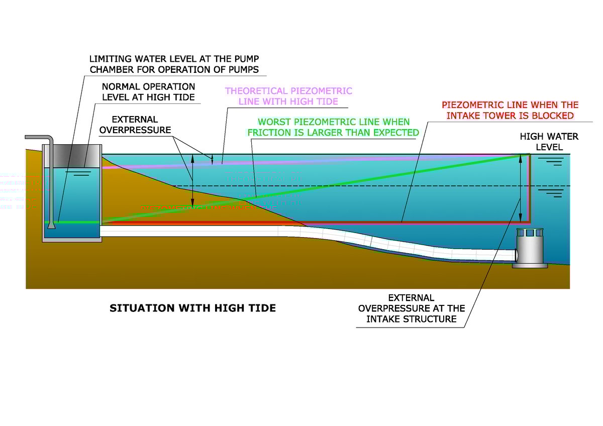 Design of intakes and outfalls to avoid risks during operation